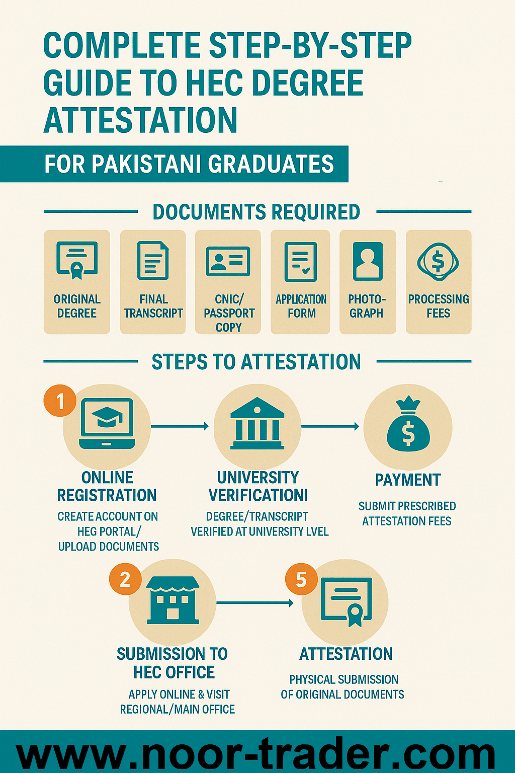 Complete Step-by-Step Guide to HEC Degree Attestation for Pakistani ...